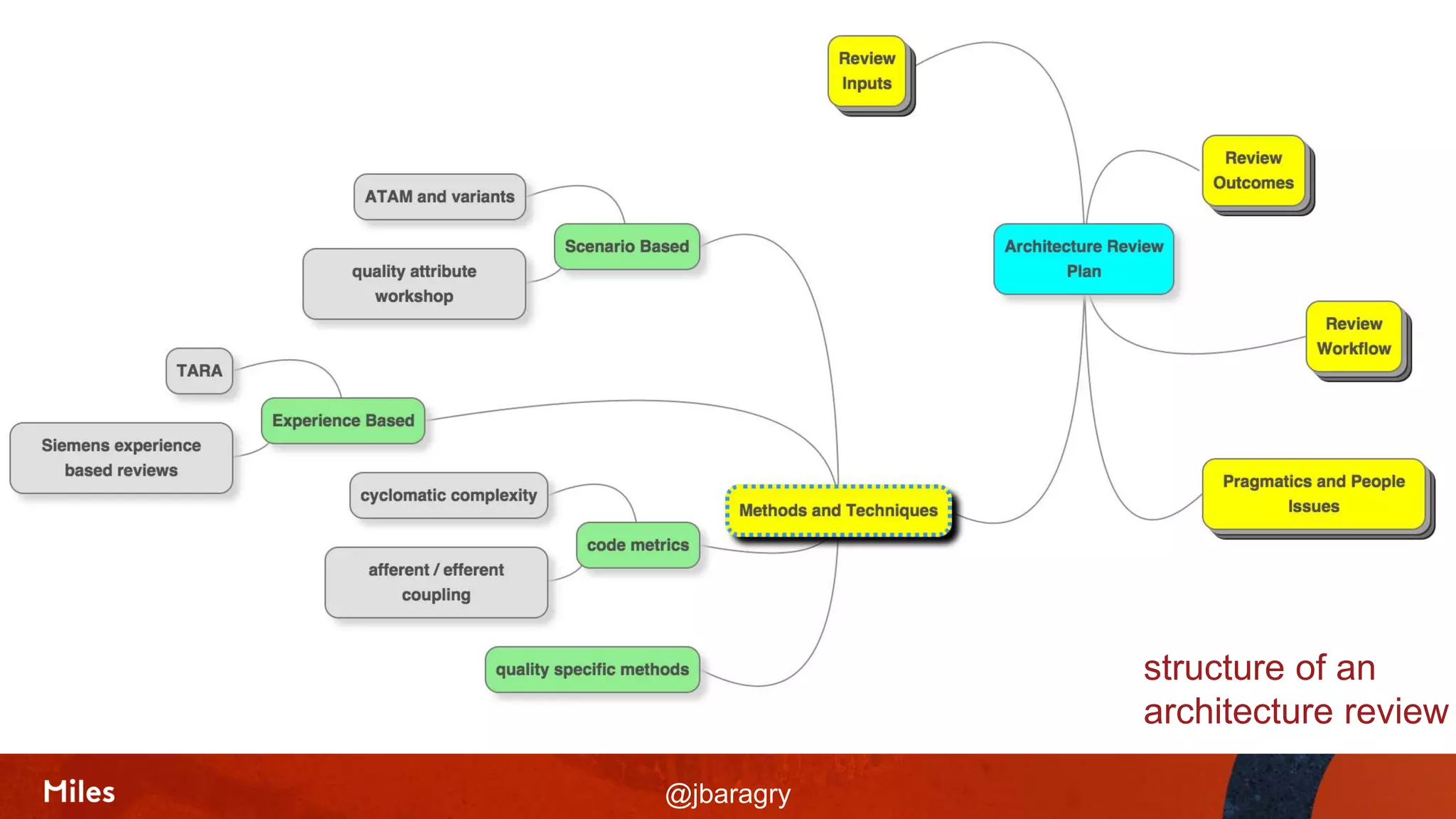 Toolbox of techniques for Architecture Reviews | PPTX | Non-Profit ...