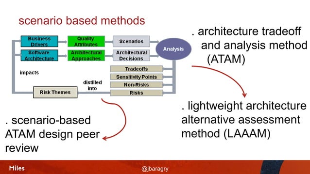 Toolbox of techniques for Architecture Reviews | PPT