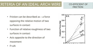 different types of arch wires and their properties | PPTX