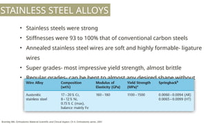 different types of arch wires and their properties | PPTX