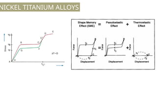 different types of arch wires and their properties | PPTX