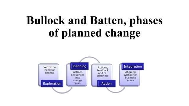 BULLOCK AND BATTEN PHASES OF PLANNED CHANGE | PPTX