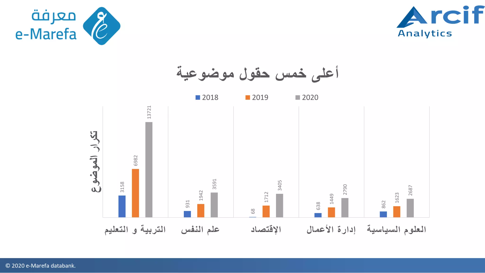 Arcif over the years 2010 to 2020 | PPT