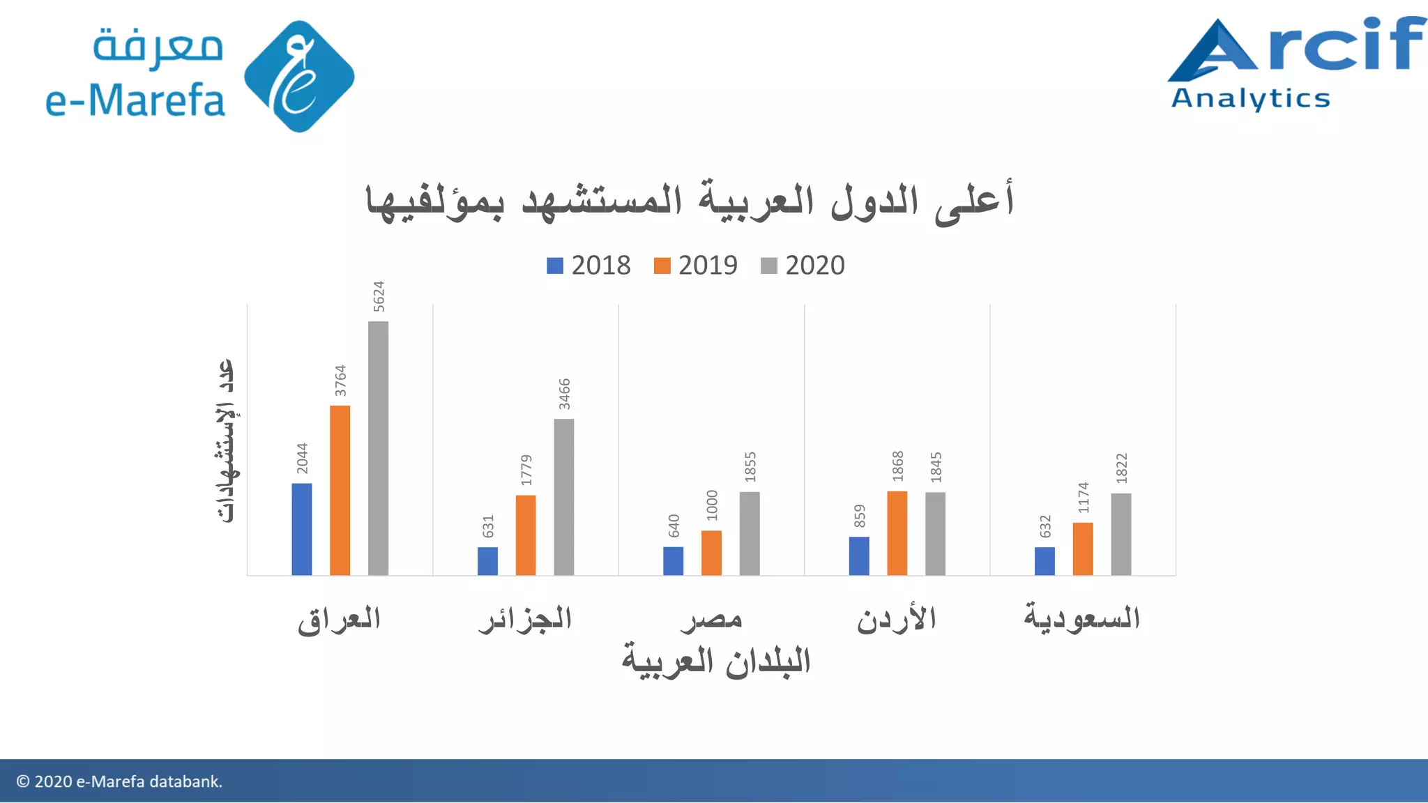 Arcif over the years 2010 to 2020 | PPT