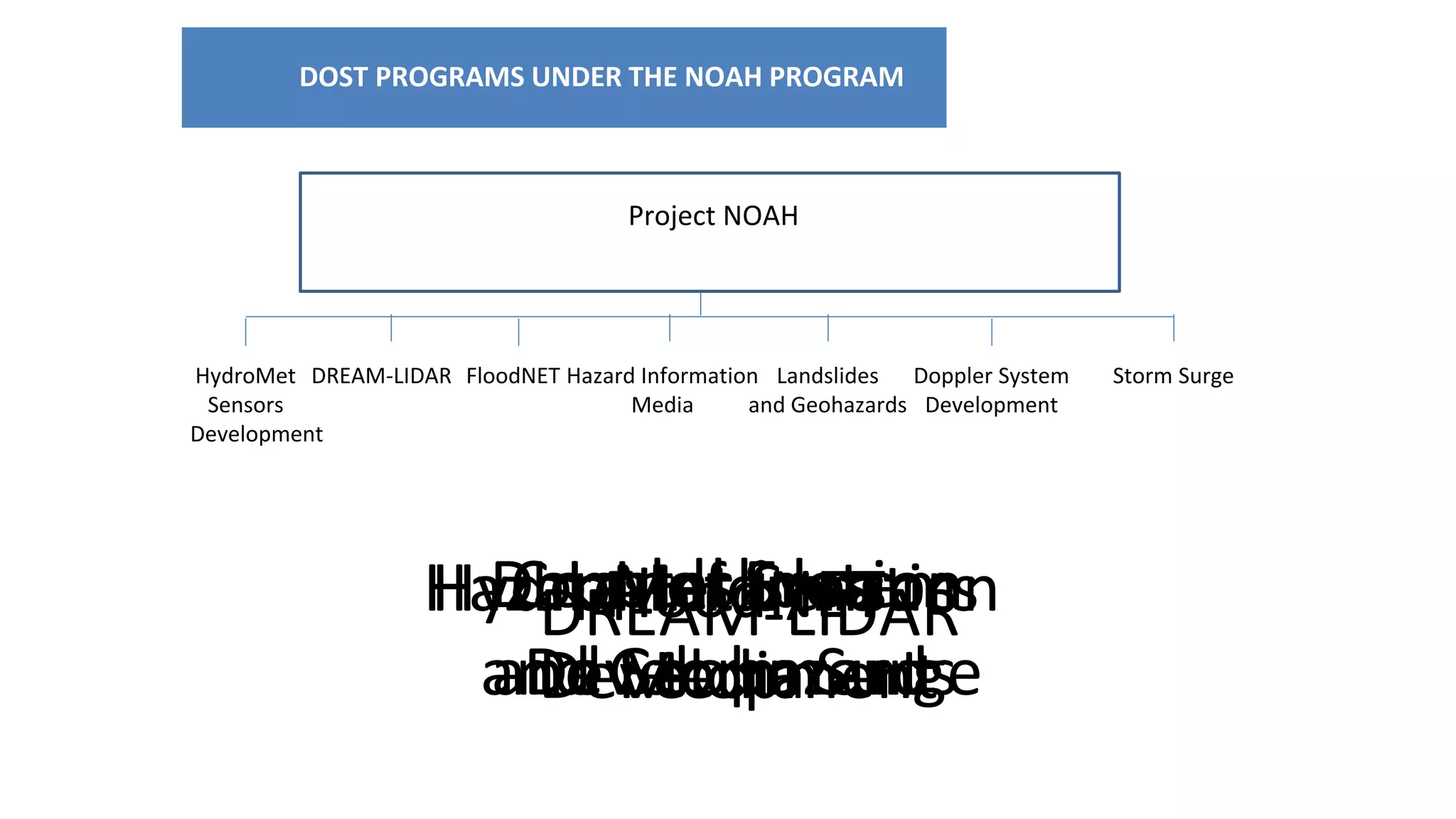 Disaster risk reduction as a pillar of a national adaptation strategy ...