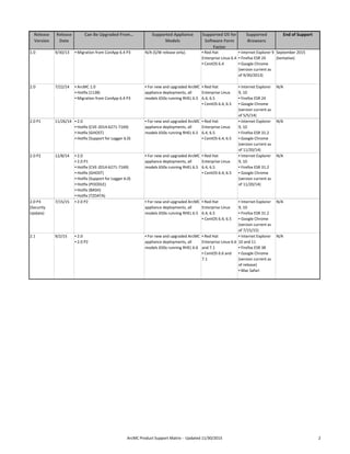 ArcSight Management Center Support Matrix | PDF