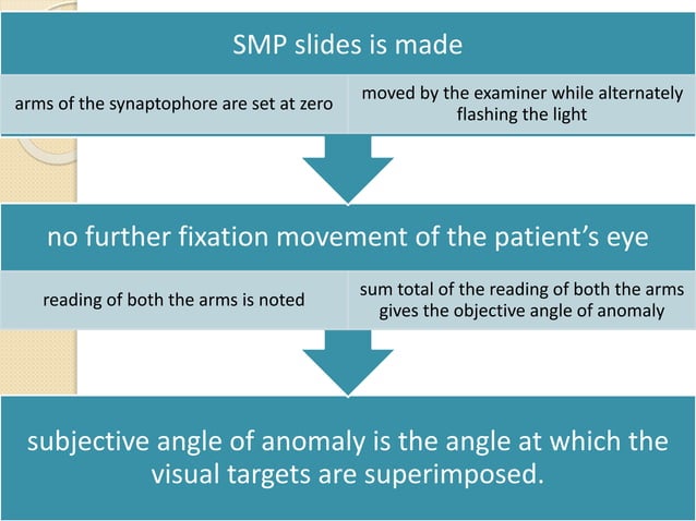 anomalous retinal correspondence | PPTX | Eye and Vision Conditions ...