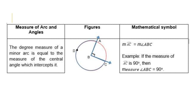 ARCS and chords.pptx Mathematics garde 10 lesson about circles. This is ...