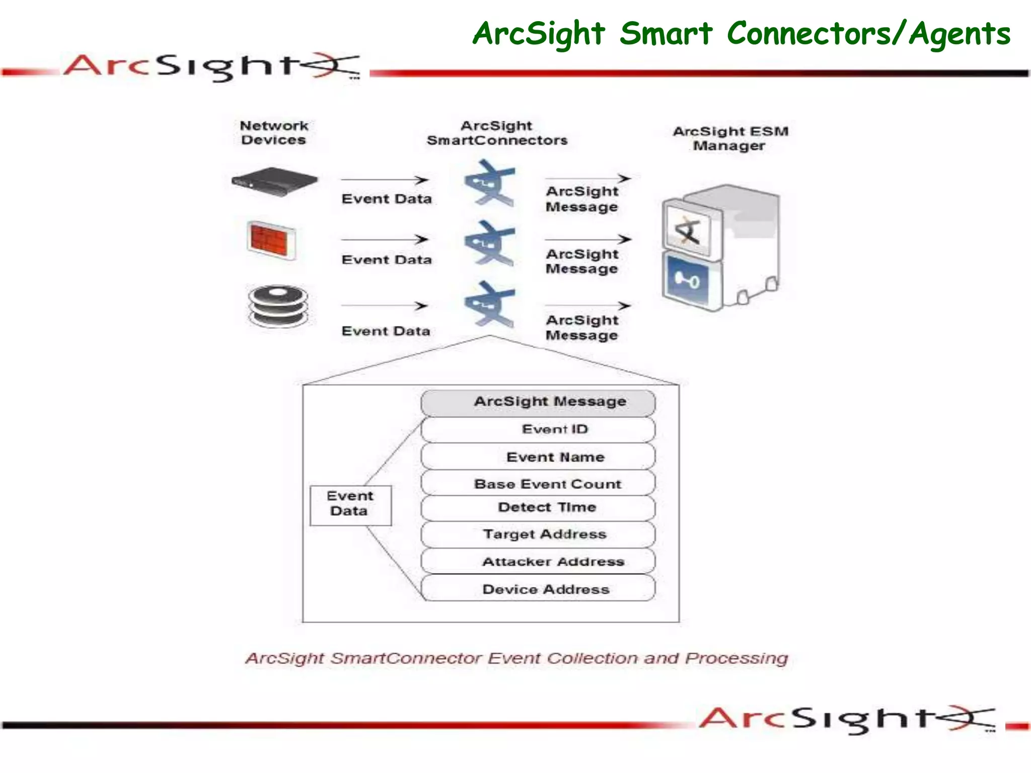 ArcSight Basics.ppt