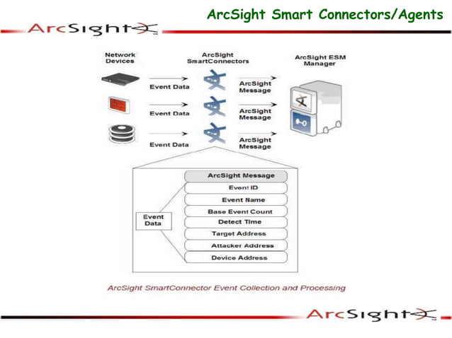ArcSight Basics.ppt | Operating Systems | Computer Software and Applications