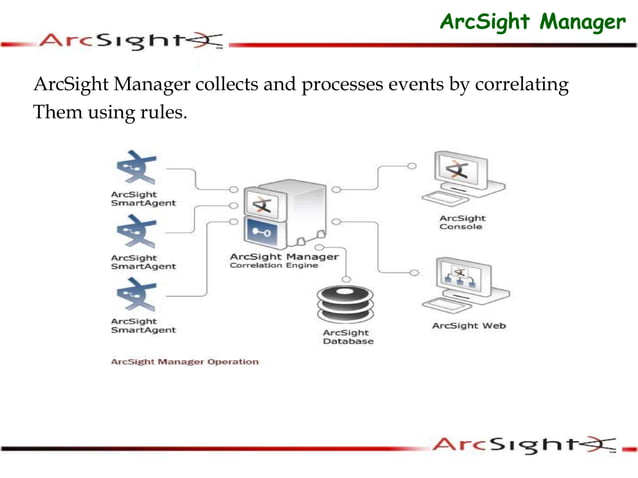 ArcSight Basics.ppt | Operating Systems | Computer Software and Applications