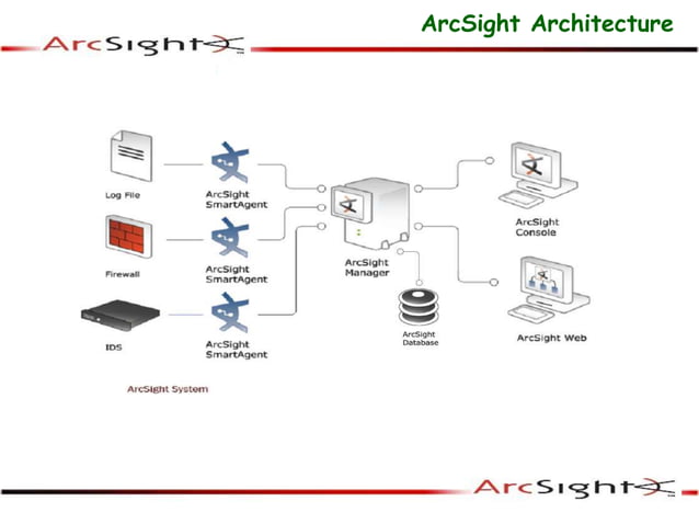 ArcSight Basics.ppt | Operating Systems | Computer Software and Applications