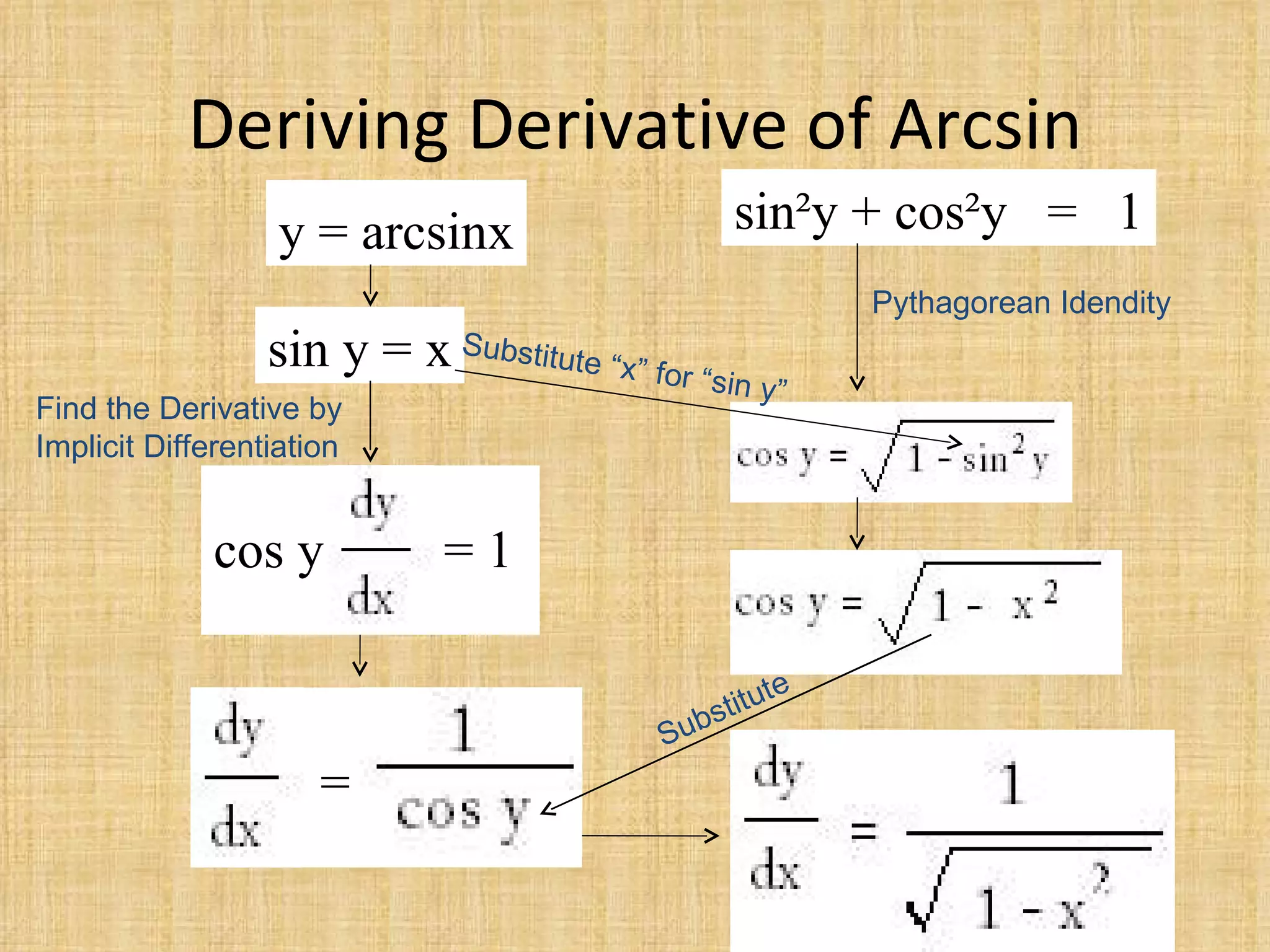 Arcsin, Arccos, Arctan | PPT