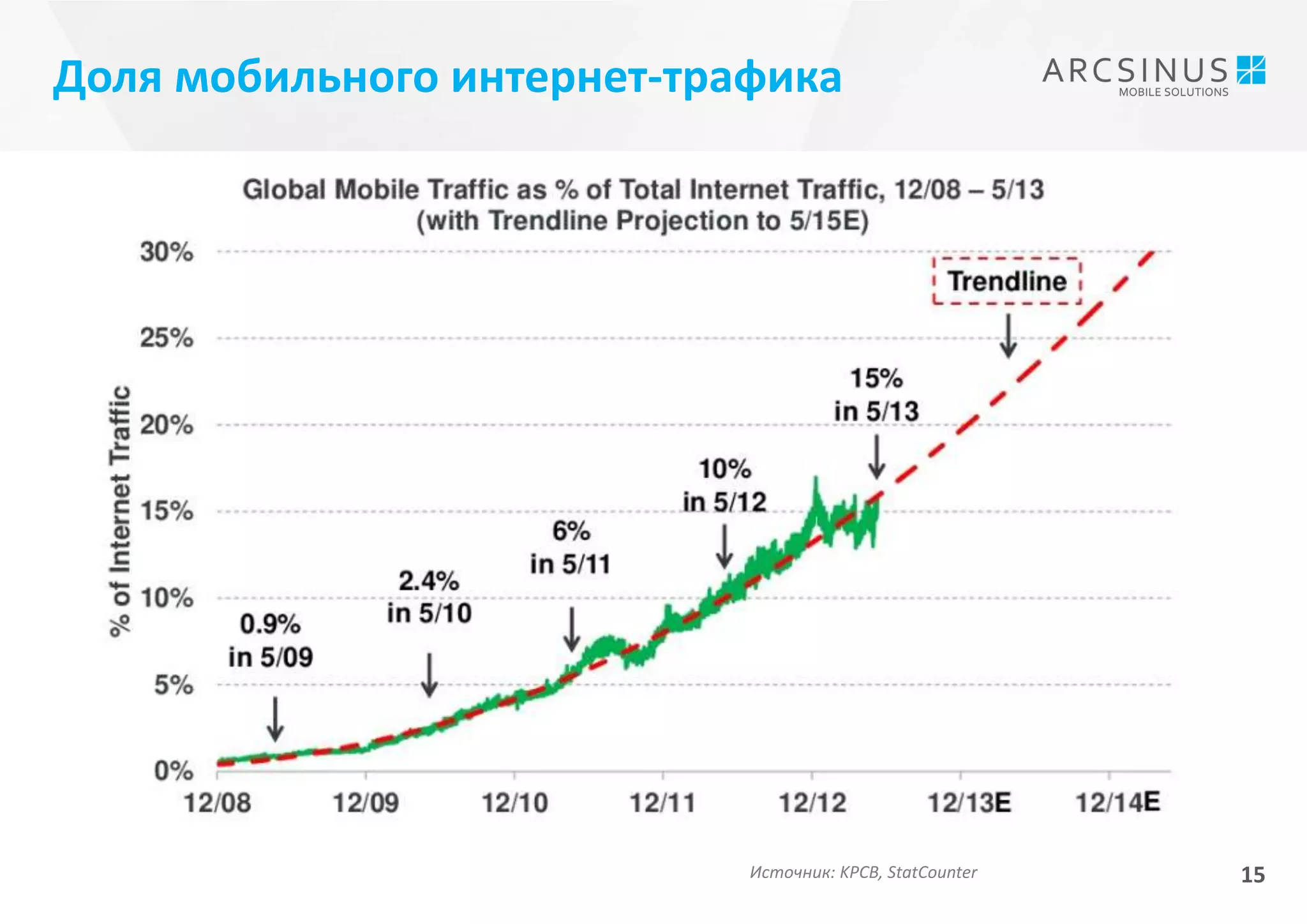 Arcsinus mate trends_pavel_golub | PPT