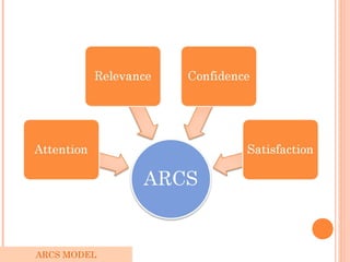 ARCS model | PPT