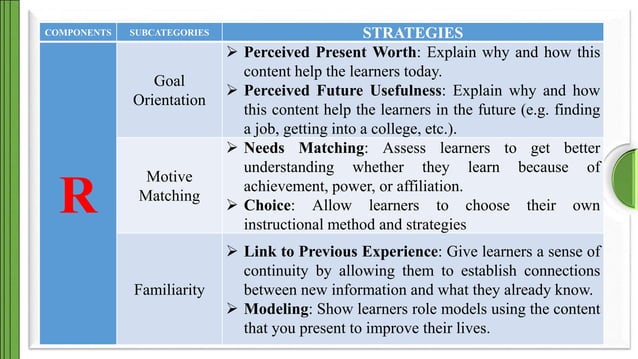 ARCS MODEL | PPTX | Education industry | Industries
