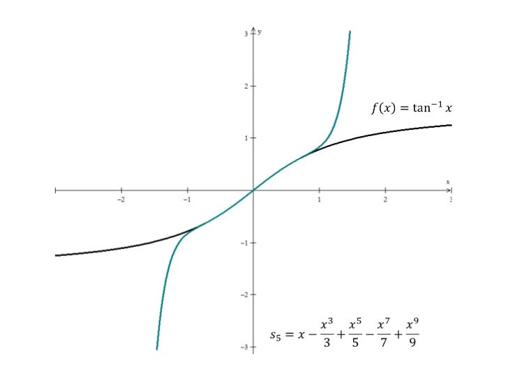 Approximating Arctan(x)