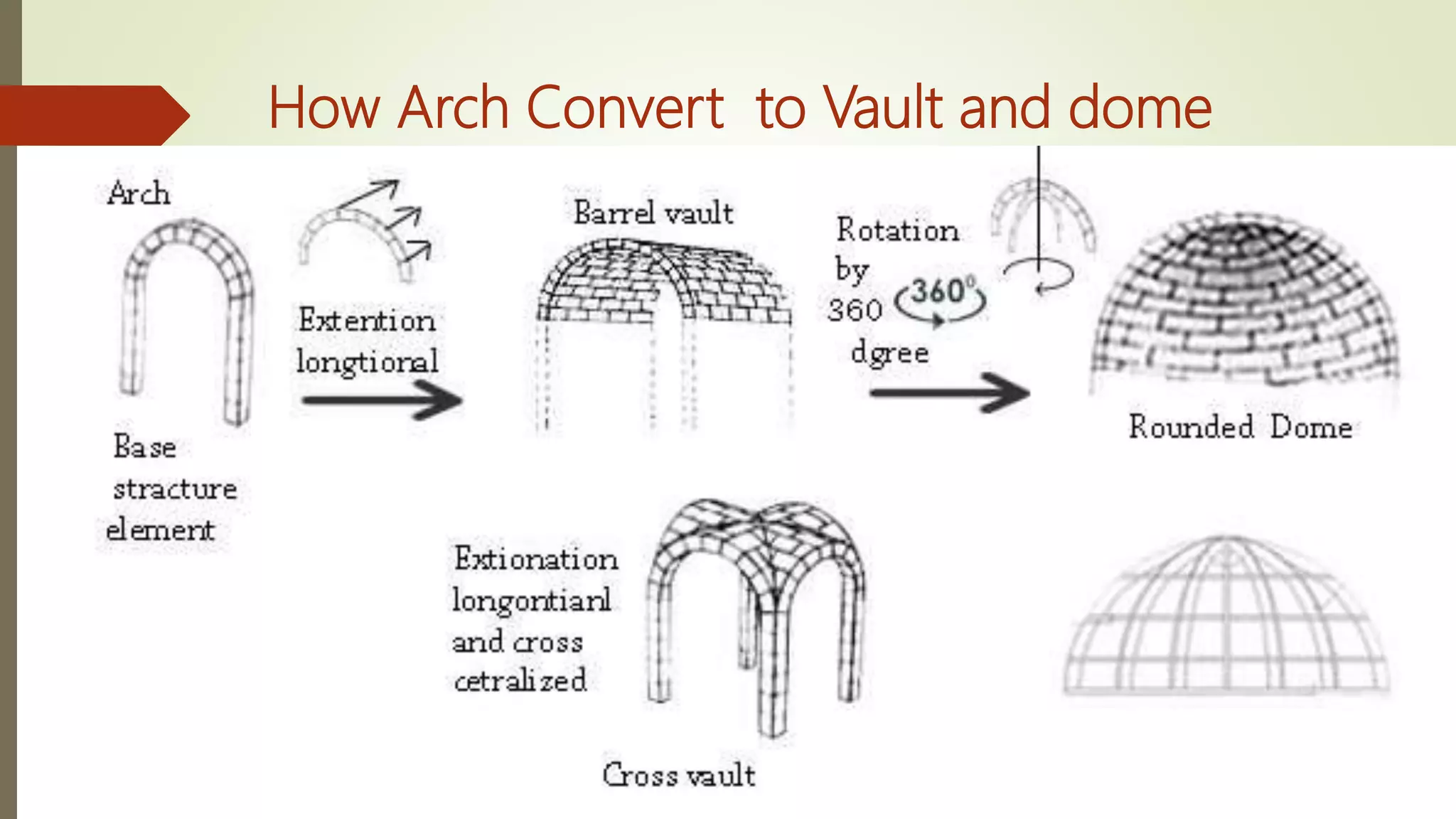 Arcuated stractures | PPTX