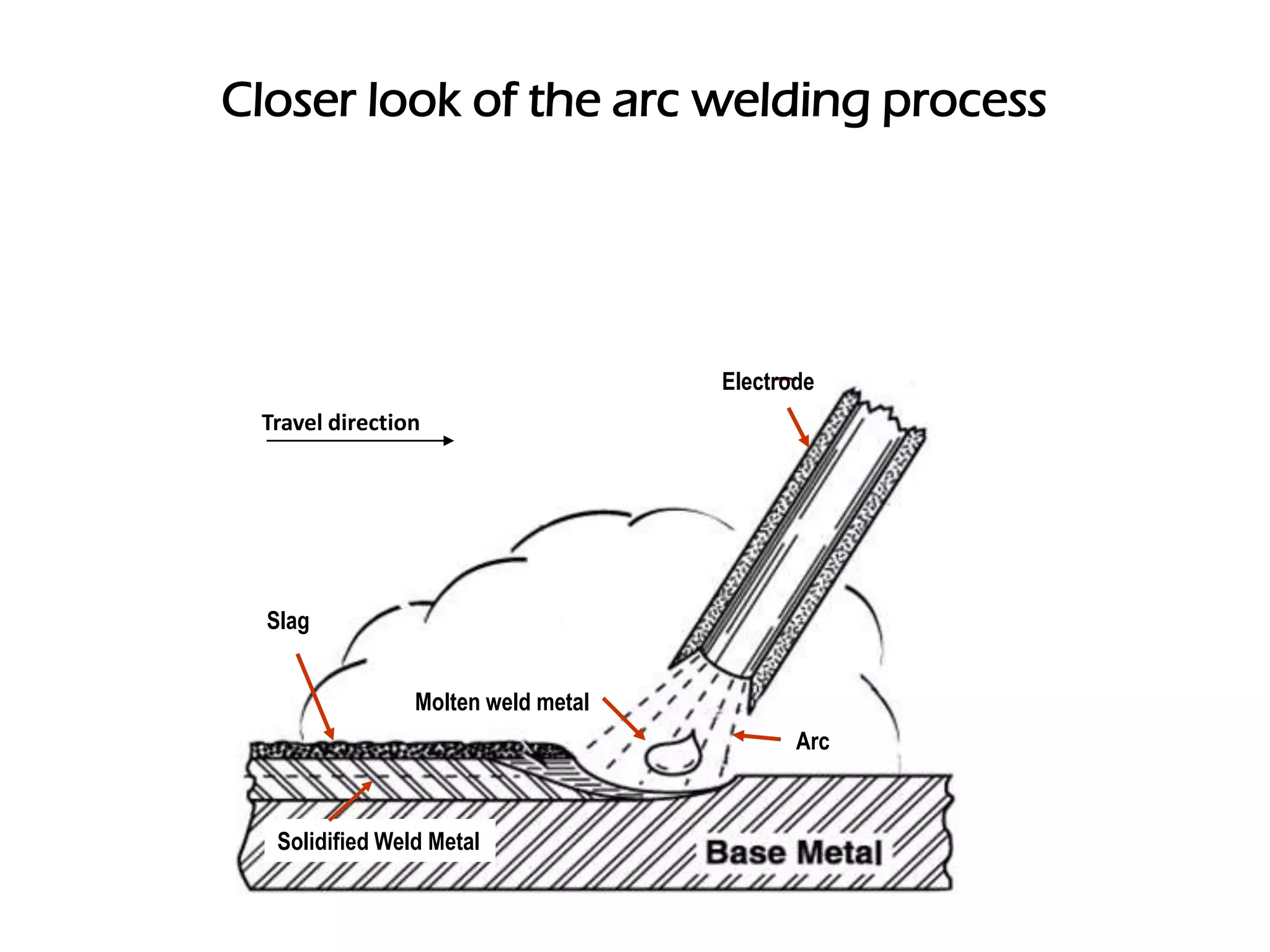Arc welding | PDF