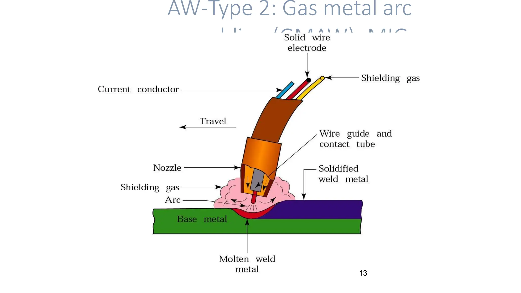 Arc welding, smaw, saw, mig, tig advantage | PPTX