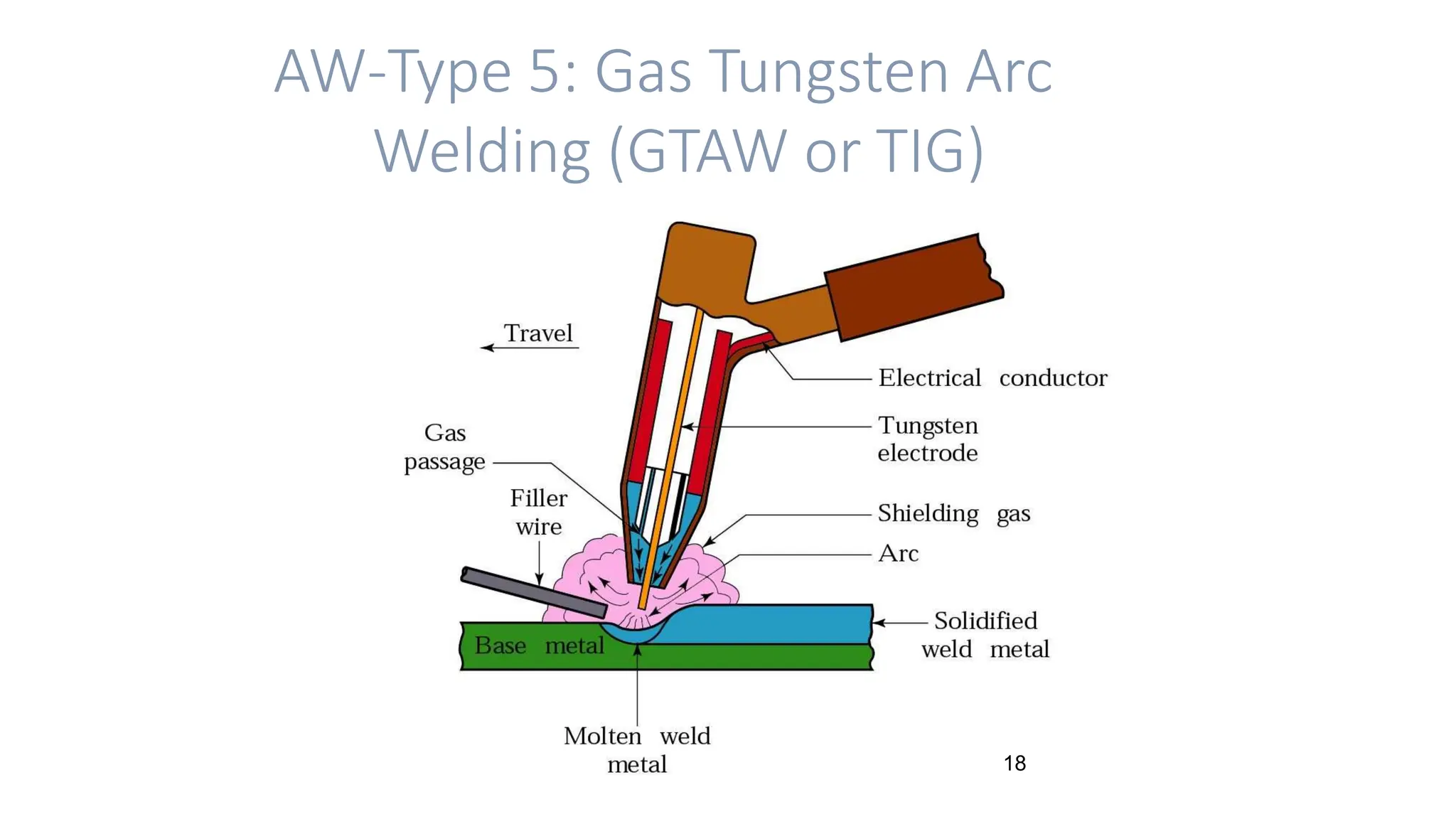 Arc welding, smaw, saw, mig, tig advantage | PPTX