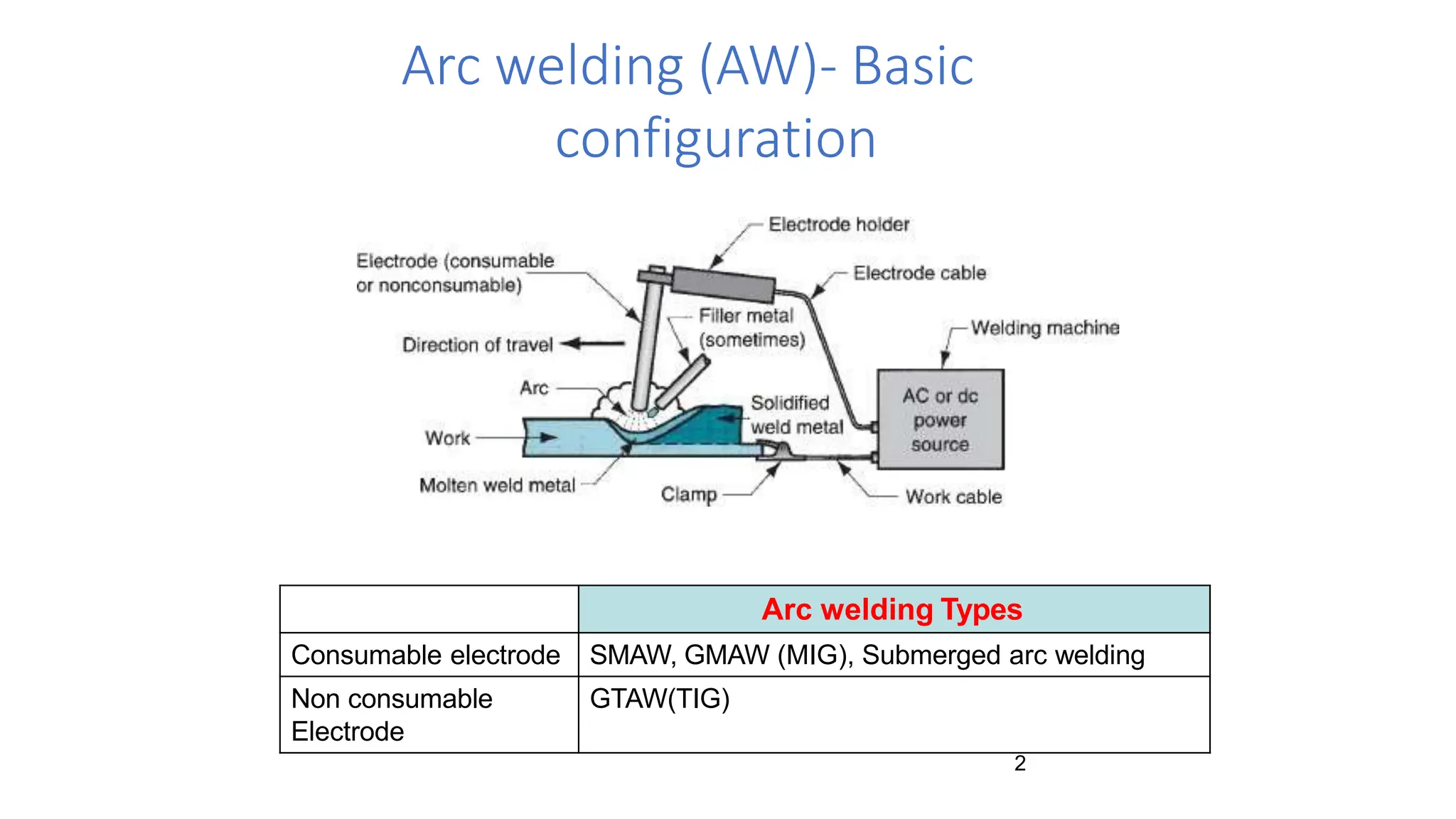 Arc welding, smaw, saw, mig, tig advantage | PPTX