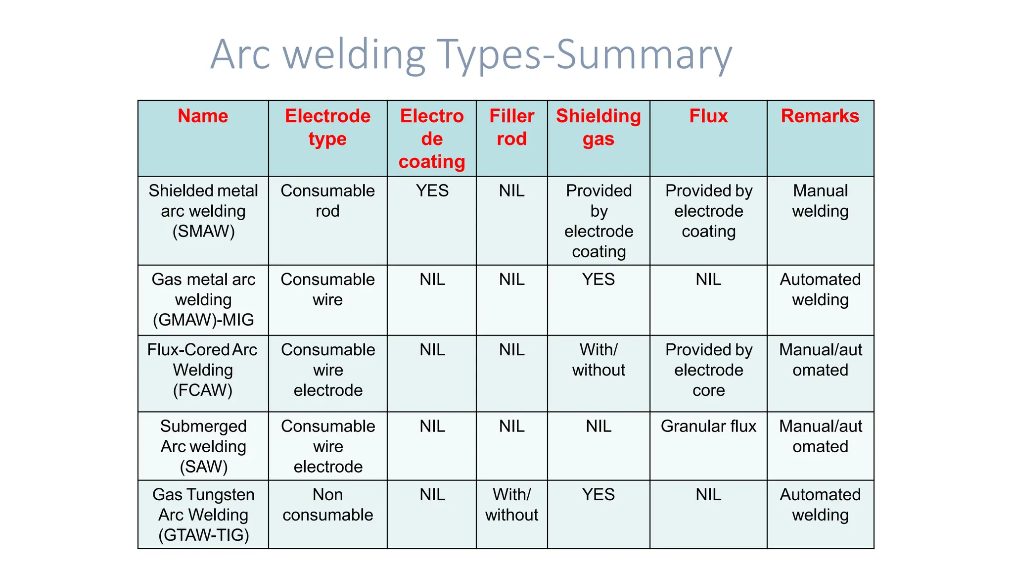 Arc welding, smaw, saw, mig, tig advantage | PPTX