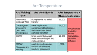 Arc welding, smaw, saw, mig, tig advantage | PPTX