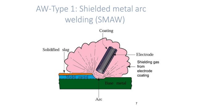 Arc welding, smaw, saw, mig, tig advantage | PPTX | Chemistry | Science