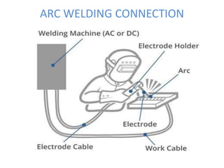 Mastering Arc Welding: Techniques, Processes, and Applications | PPT