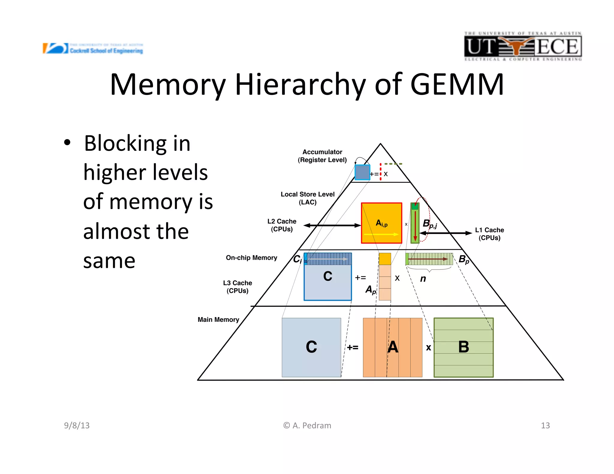 Custom Computer Engine For Optimizing For The Inner Kernel Of Matrix