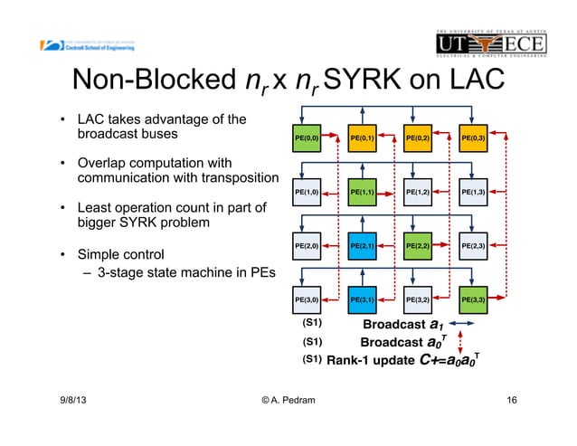 Custom Computer Engine For Optimizing For The Inner Kernel Of Matrix