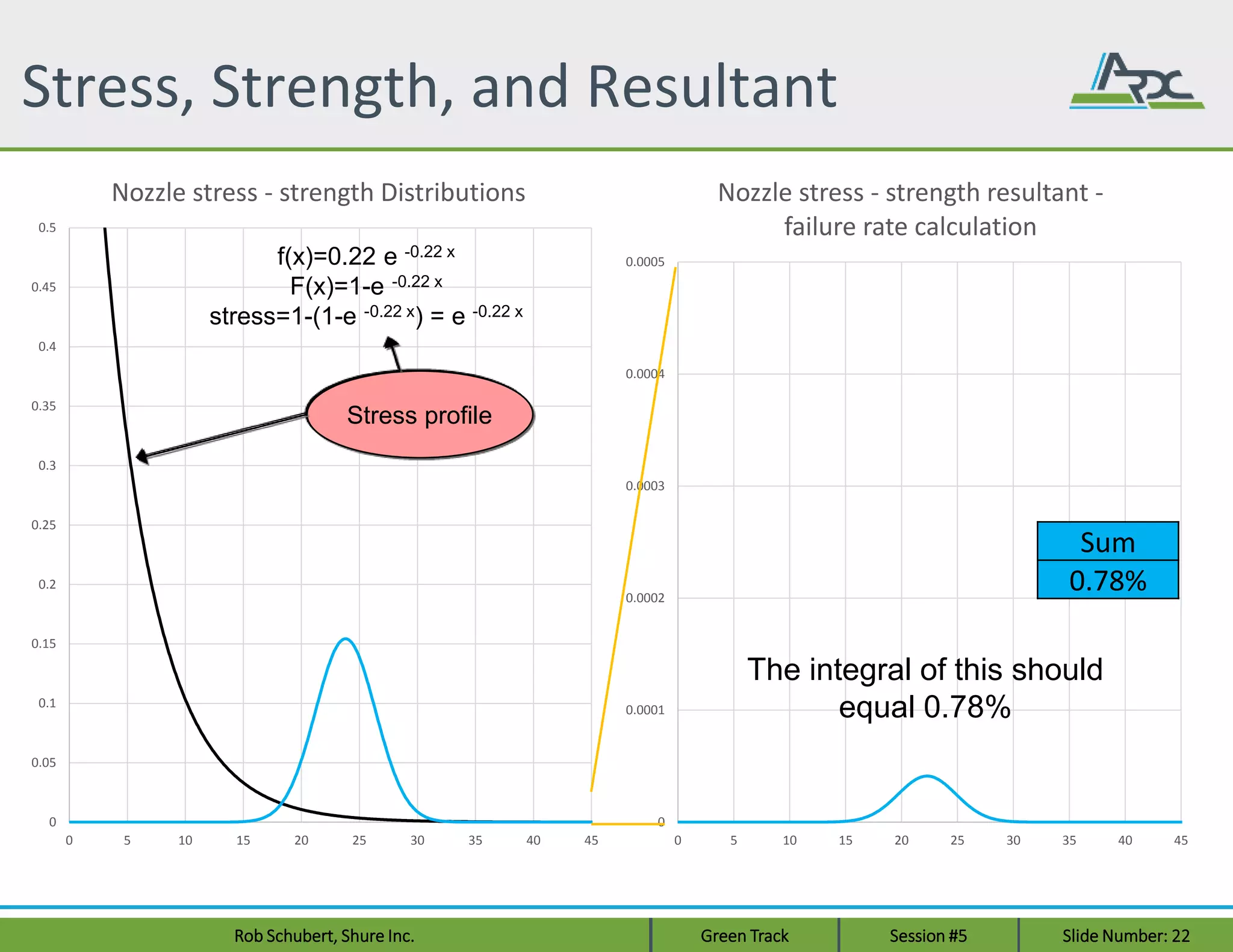 Practical Use of Stress-Strength Models to develop Specifications | PPTX