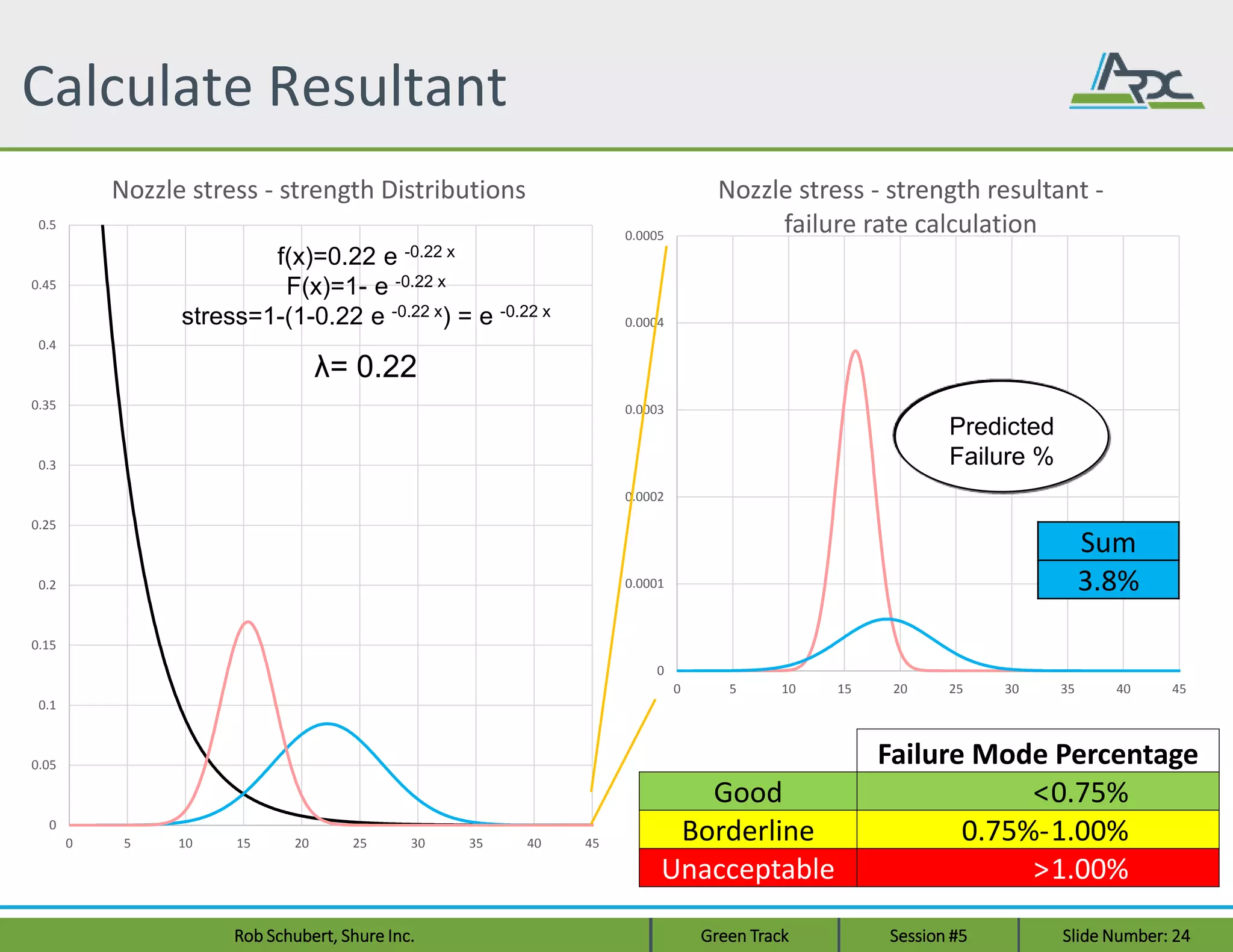 Practical Use Of Stress Strength Models To Develop Specifications Ppt