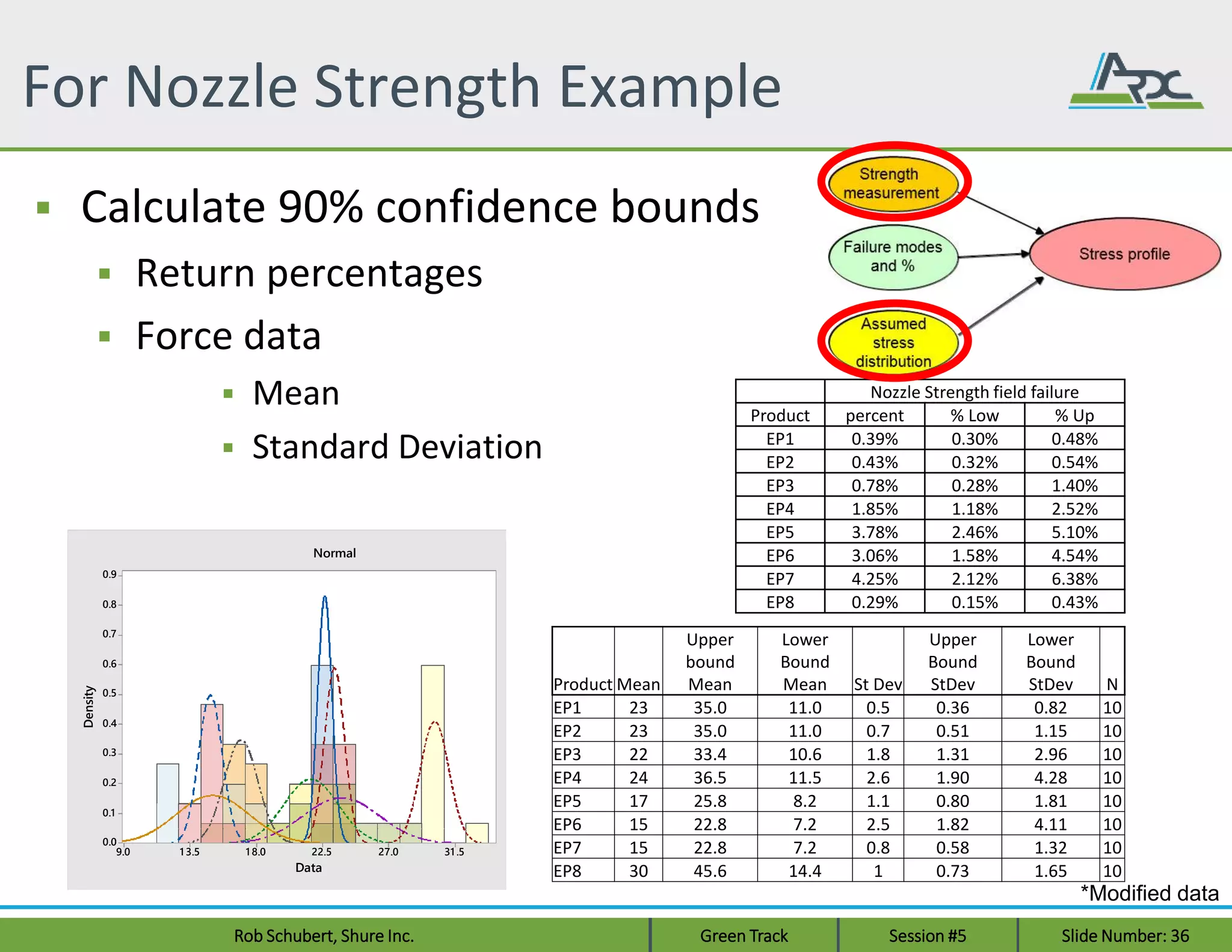 Practical Use of Stress-Strength Models to develop Specifications | PPTX