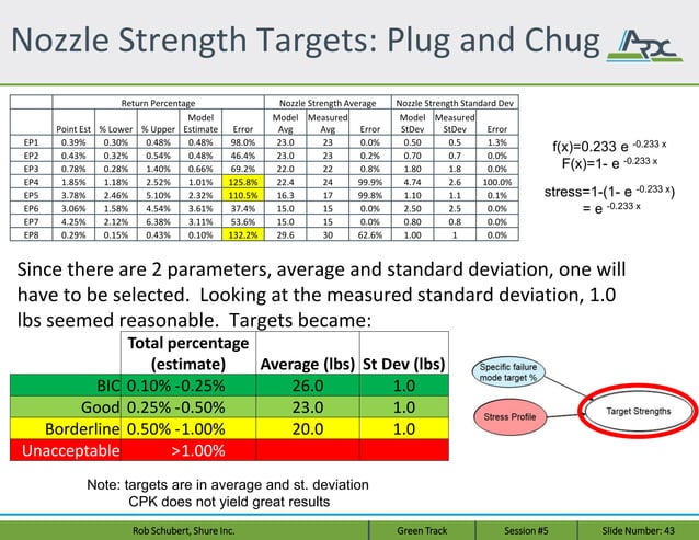 Practical Use of Stress-Strength Models to develop Specifications | PPT