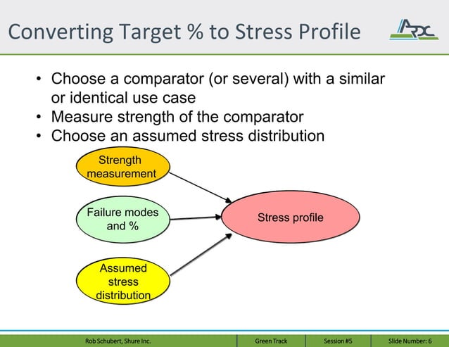 Practical Use of Stress-Strength Models to develop Specifications | PPT