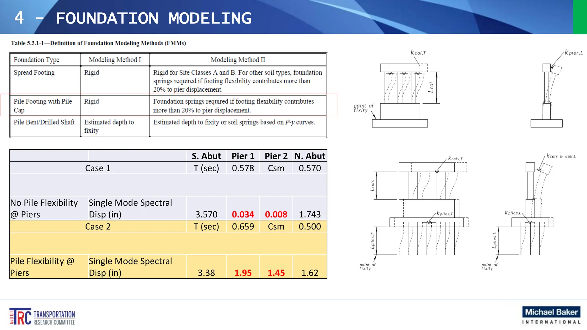 moving displacement based seismic design | PPTX