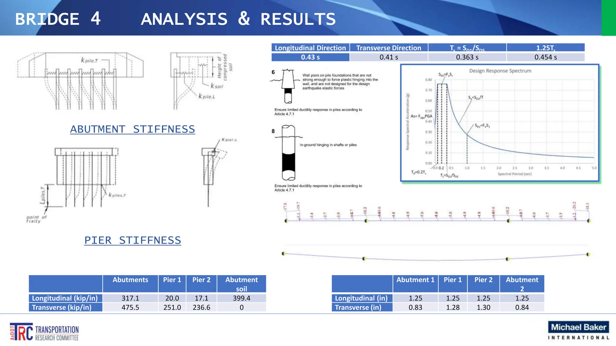 moving displacement based seismic design | PPTX