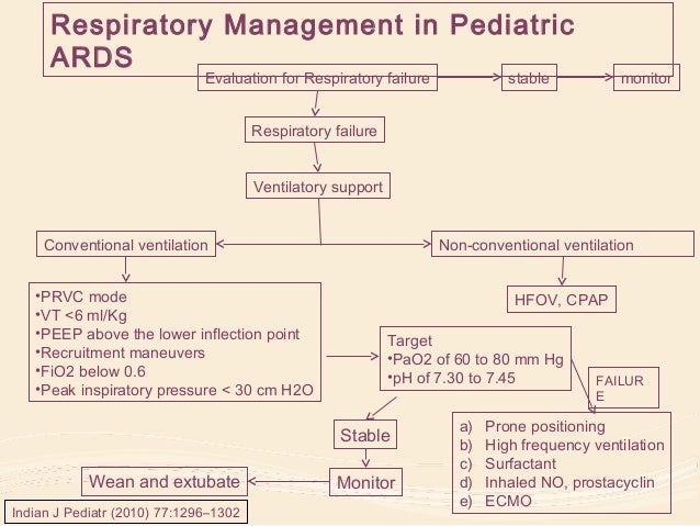Pediatric Acute Respiratory Distress Syndrome