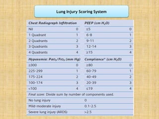 ACUTE RESPIRATORY DISTRESS SYNDROME. (ARDS) | PPTX