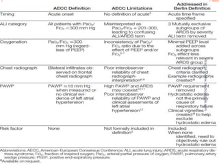 ARDS - Diagnosis and Management | PPTX