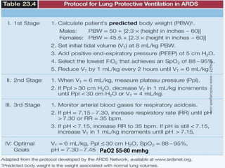 ARDS - Diagnosis and Management | PPTX