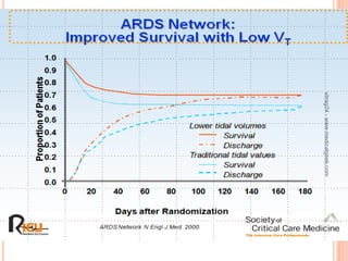 ARDS - Diagnosis and Management | PPTX