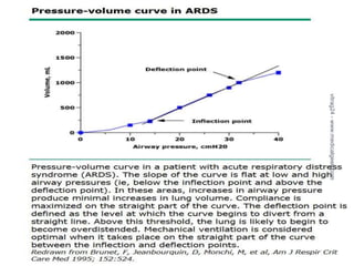ARDS - Diagnosis and Management | PPTX
