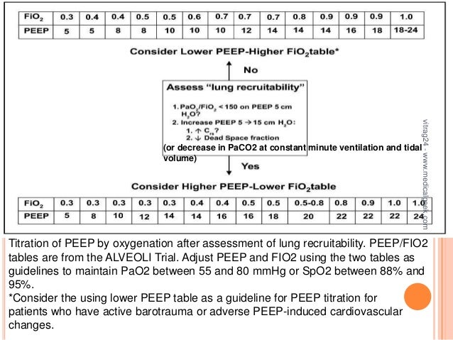 ARDS - Diagnosis and Management