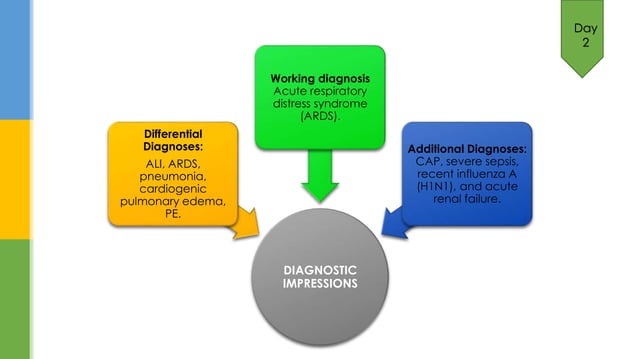 ARDS (Case study) | PPTX | Lung and Respiratory Health | Diseases and Conditions