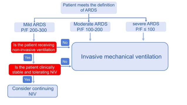 New ARDS management guideline_who_..pptx | Lung and Respiratory Health ...
