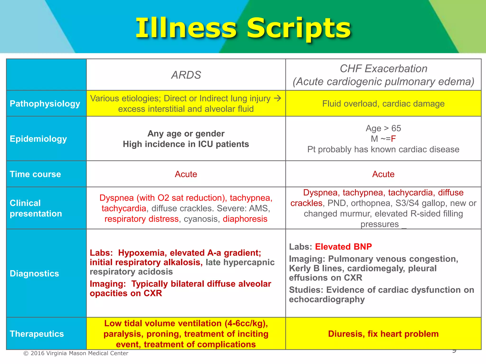ARDS - Pierce | PPTX