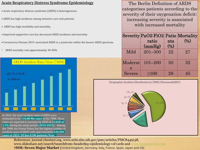 ARDS (Acute Respiratory Distress syndrome) Project.pptx